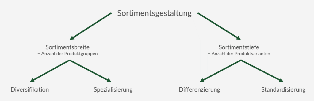 Sortimentspolitik: Die wichtigsten Maßnahmen mit Beispiel
