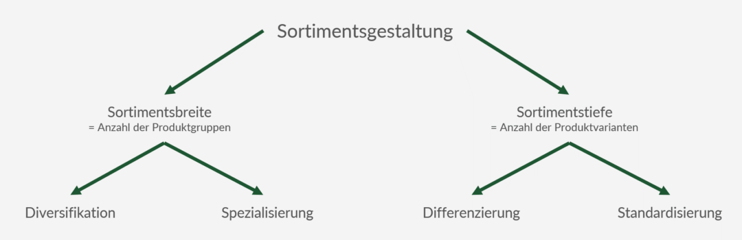 Sortimentspolitik: Die wichtigsten Maßnahmen mit Beispiel
