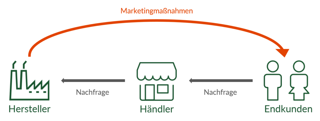 Marketing: Push-Strategie und Pull-Strategie im Vergleich